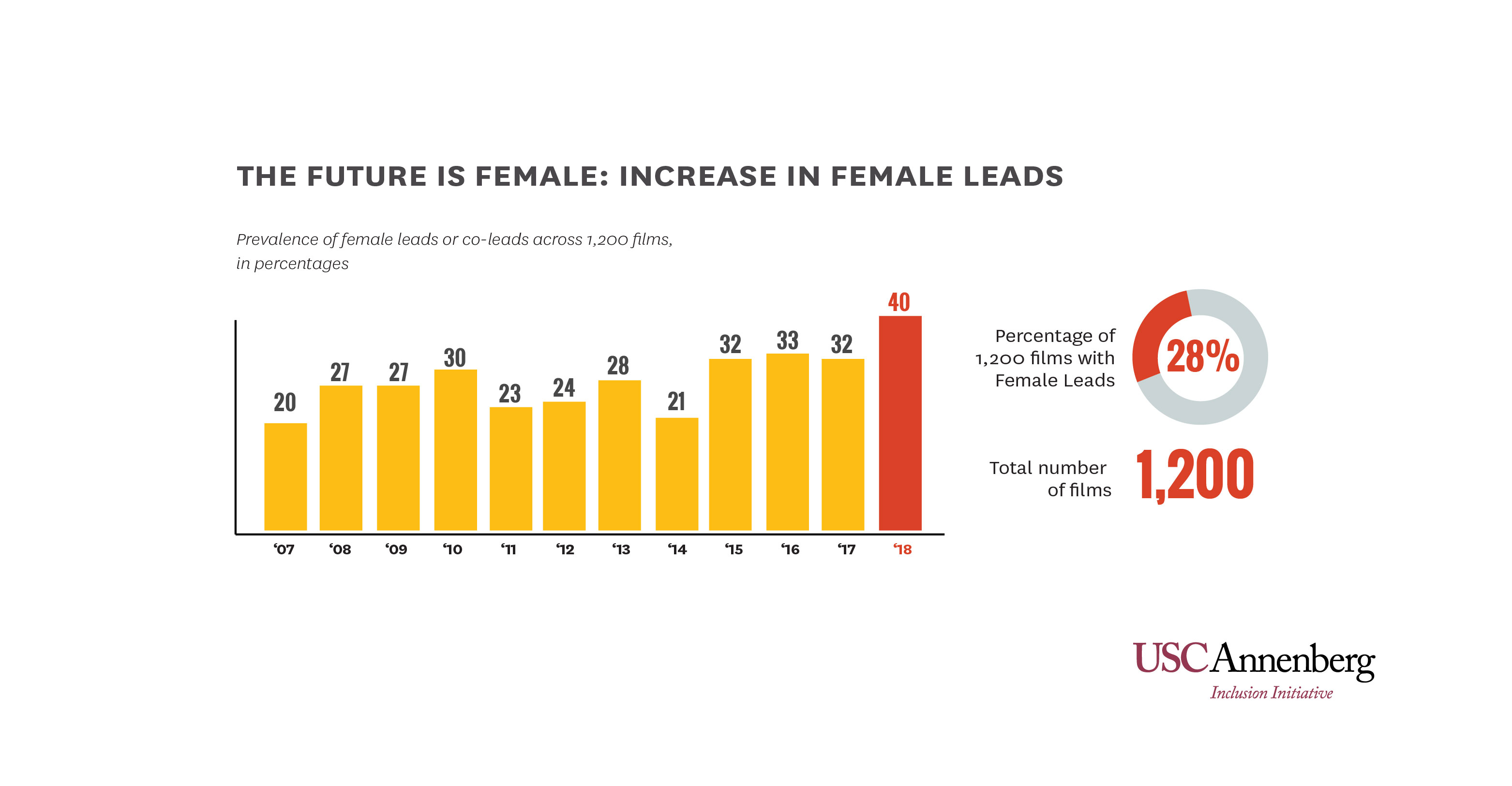 Number of Films with Women and People of Color in Leading Roles Hits ...